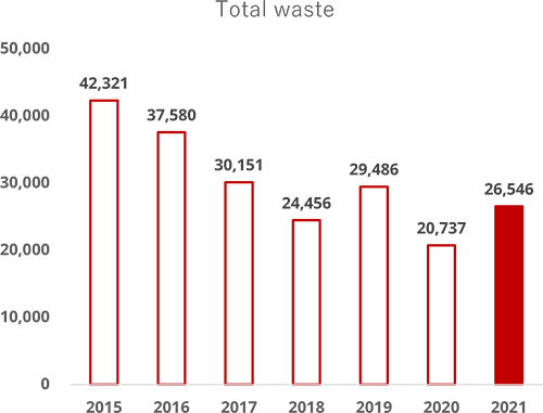 Environmental Performance | Environment | Sustainability | Japan ...
